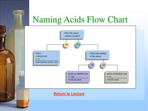 Naming Acids Flow Chart