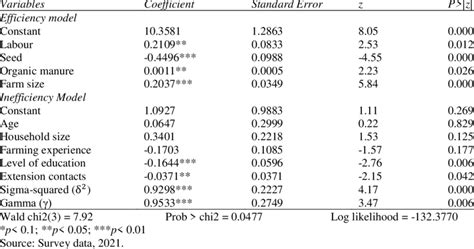 Maximum Likelihood Estimates Of The Sfpf Of Organic Maize Production