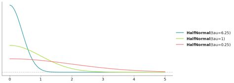 Half Normal Distribution — Preliz 0 22 0 Documentation