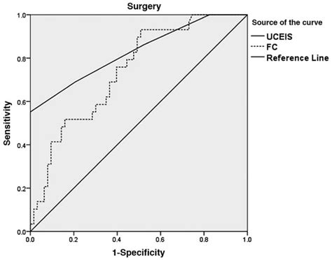 Roc Curve Of Surgery Roc Receiver Operating Characteristics