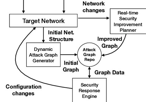 The Architecture Of Real Time Security Response System Using Attack