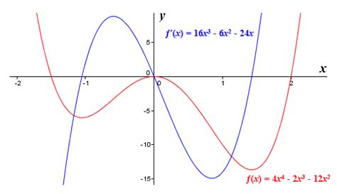 Higher Derivatives