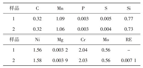 Effect Of Re On The Microstructure And Properties Of Mg Modified 35cr2ni2mo Cast Steel Zhy Casting