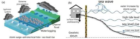 Coastal Flooding In The Broad Sense A And The Narrow Sense B Note