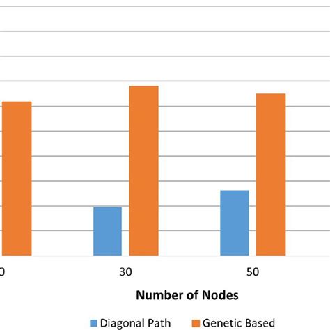 Network Life Genetic Algorithm Path Approach Vs Diagonal Path Approach