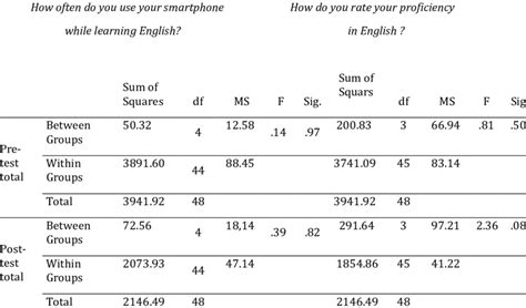 One Way Anova Results Of Pre Test And Post Test Download Table