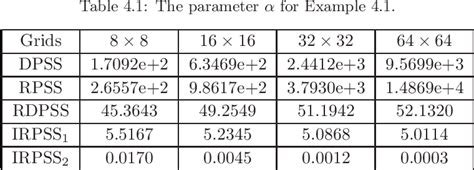 Table 41 From Improved Relaxed Positive Definite And Skew Hermitian Splitting Preconditioners