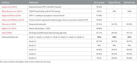 Table 6 From Novel Deep Learning Framework For Detection Of Epileptic Seizures Using Eeg Signals