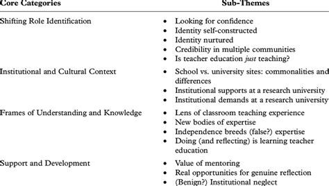 coding categories for data analysis download table