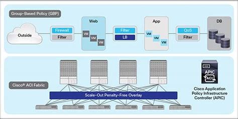 Versastack With Cisco Aci And Ibm San Volume Controller Design Guide Cisco