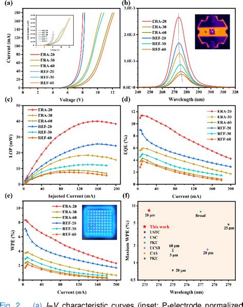 Figure 1 From High Wall Plug Efficiency Algan Deep Ultraviolet Micro