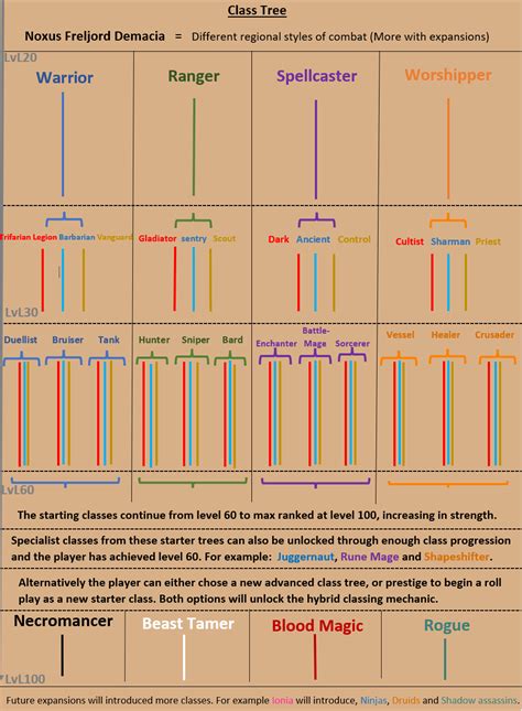 Class Tree Concept Rriotmmorpgsuggestions