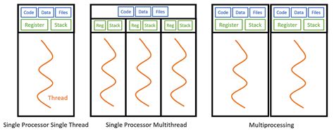 Unlocking The Power Of Parallelism A Guide To Threading In Python By Ajay Kumar Pandit Dev