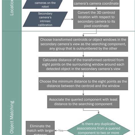 Flowchart Of The Object Matching Module Download Scientific Diagram