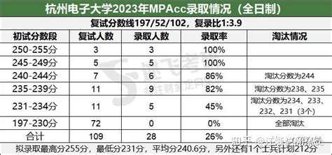 2023年杭州电子科技大学mpacc（全日制）录取详情分析！ 知乎