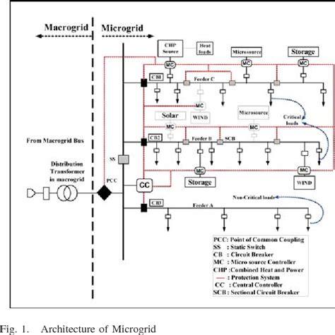 Figure 1 From A Review On Issues And Coordination Strategies For Over
