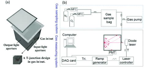 A Structure Of A Cubic Diffuse Integrating Cavity B Schematic Of