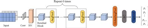Figure 1 From Deep Blind Demodulation Of Binary Modulated Signals Semantic Scholar