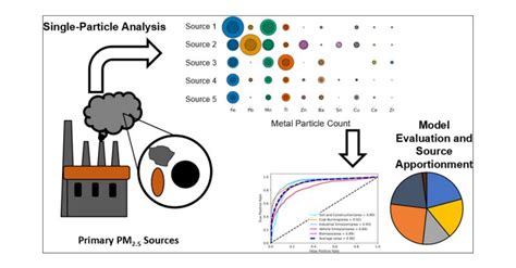 Garret Bland Ph D On Linkedin Single Particle Metal Fingerprint Analysis And Machine Learning
