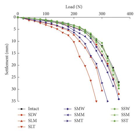 Load Settlement Curves Of Piles Download Scientific Diagram