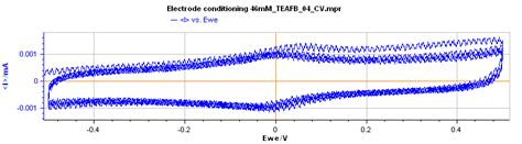 Cyclic Voltammetry Small Peaks Near 0v In Electrolyte Solution Without