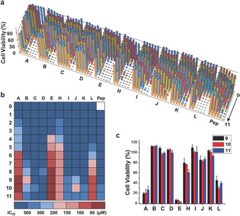 In Vitro Screening Of A Ppc Library By Cell Viability A The U87 Cell