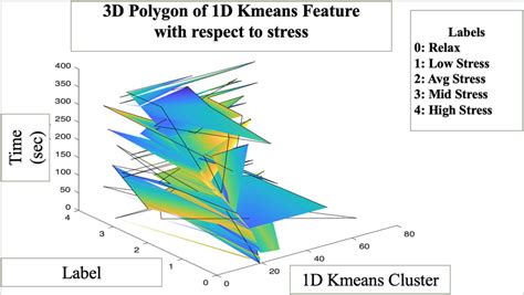 A 3d Polygon Representation Of K Means Feature Variation Due To Stress