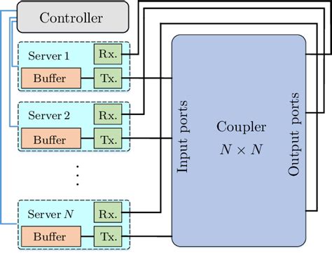 figure 1 from multicast scheduling of wavelength tunable multiqueue