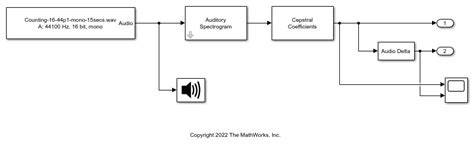 Extract Gtcc From Audio In Simulink