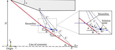 Regular Reflection To Mach Reflection Rrmr Transition In Short