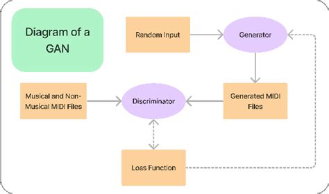Figure From An Analysis Of Implementing A Gan To Generate Midi Music