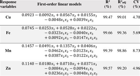 First Order Linear Regression Models For The Responses For Melissa