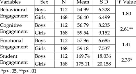 Mean Sd And T Value Of Babe Engagement By Sex Download Table