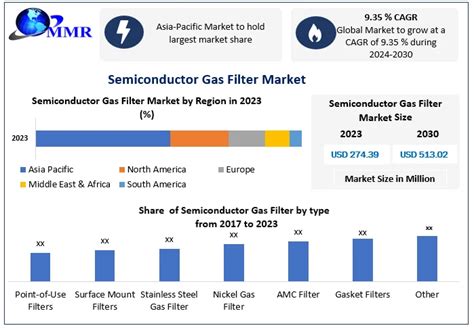Semiconductor Gas Filter Market Industry Analysis And Forecast