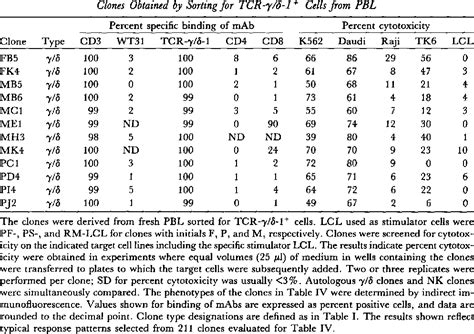 Table Iv From T Cell Clones And Natural Killer Cell Clones Mediate Distinct Patterns Of Non