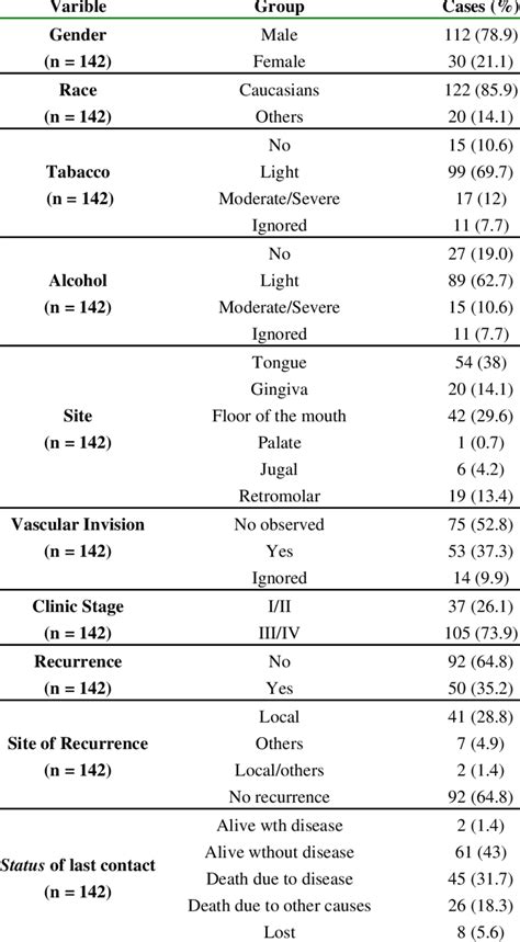 Clinico Pathological Information Of Oscc Patients Download Table