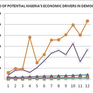 And 7 Trend Of Potential Nigeria S Economic Growth Drivers Before And