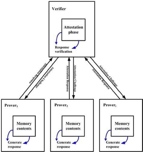 Figure 1 From Scalable Attestation Protocol Resilient To Physical