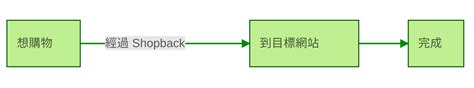 台灣 如何使用 Shopback，取得網上購物額外現金回饋（如淘寶，附送 200 連結）