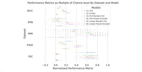 Performance Of All Downstream Datasets For Each Of The Six Model