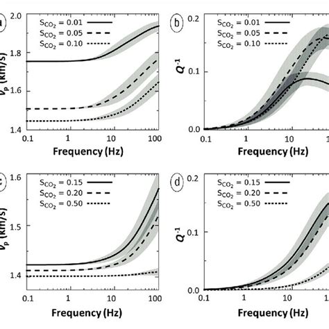 Pdf Wave Attenuation In Partially Saturated Porous Rocks — New Observations And