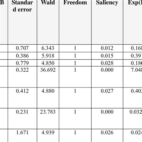 Variable Parameters Of Binary Regression Equation Download