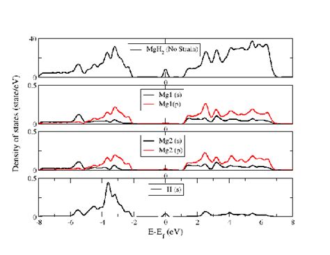 8 The Total And Partial DOS Of Doped MgH 2 001 Without Strain
