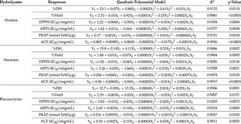 Response Surface Model Of Tb Hydrolysis Using Alcalase Neutrase And