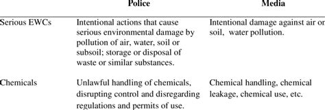 Classification Of Ewc Using Police Records And Newspaper Articles Download Table