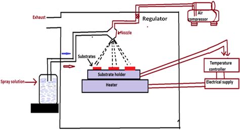 Schematic Representation Of Experimental Setup Utilized For Spray