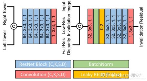 双目匹配与视差估计方法汇总（侧重监督学习方面） gwcnet使用 csdn博客