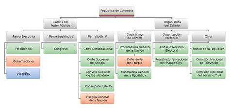 Organización Del Estado Colombiano Enciclopedia La Red Cultural