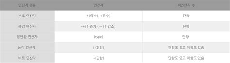Java Chapter3 연산자 Dongyeons Git Blog