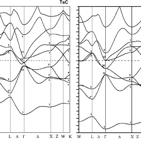 Electronic Energy Band Structure Obtained By The Lda Calculation Of Tac